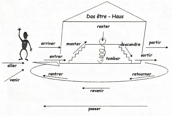 Découvre les verbes de mouvement en Passé Composé : Avec être et avoir ...
