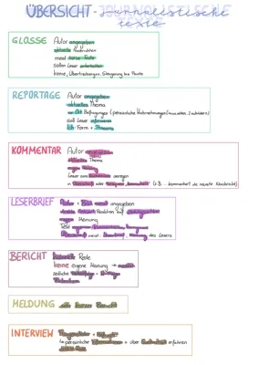 Einfach erklärt: Journalistische Textsorten: Merkmale, Beispiele und ...