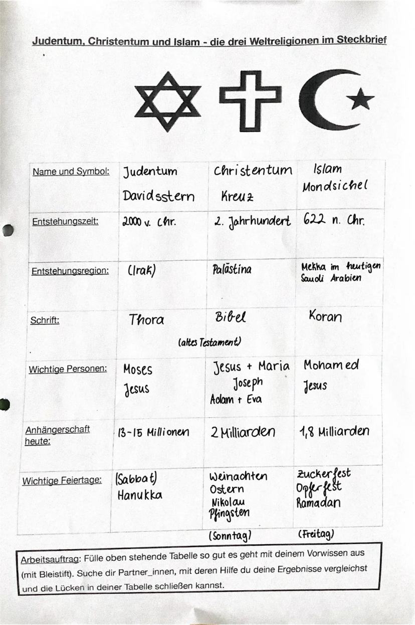 Steckbrief und Tabellen: Weltreligionen, Symbole und Entstehung (Religion) als PDF - Knowunity