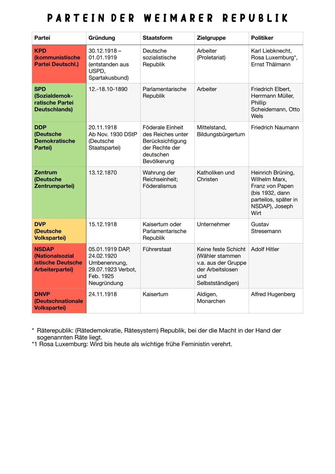 Die Parteien der Weimarer Republik: Von links nach rechts und ihre ...