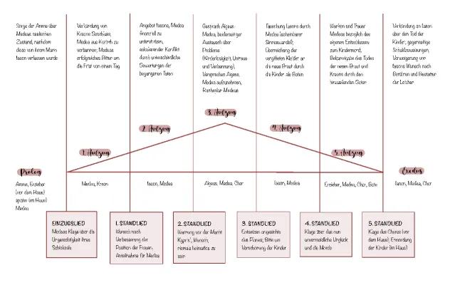 Euripides' Medea: Eine Analyse der Tragödie und ihrer Themen (Deutsch ...