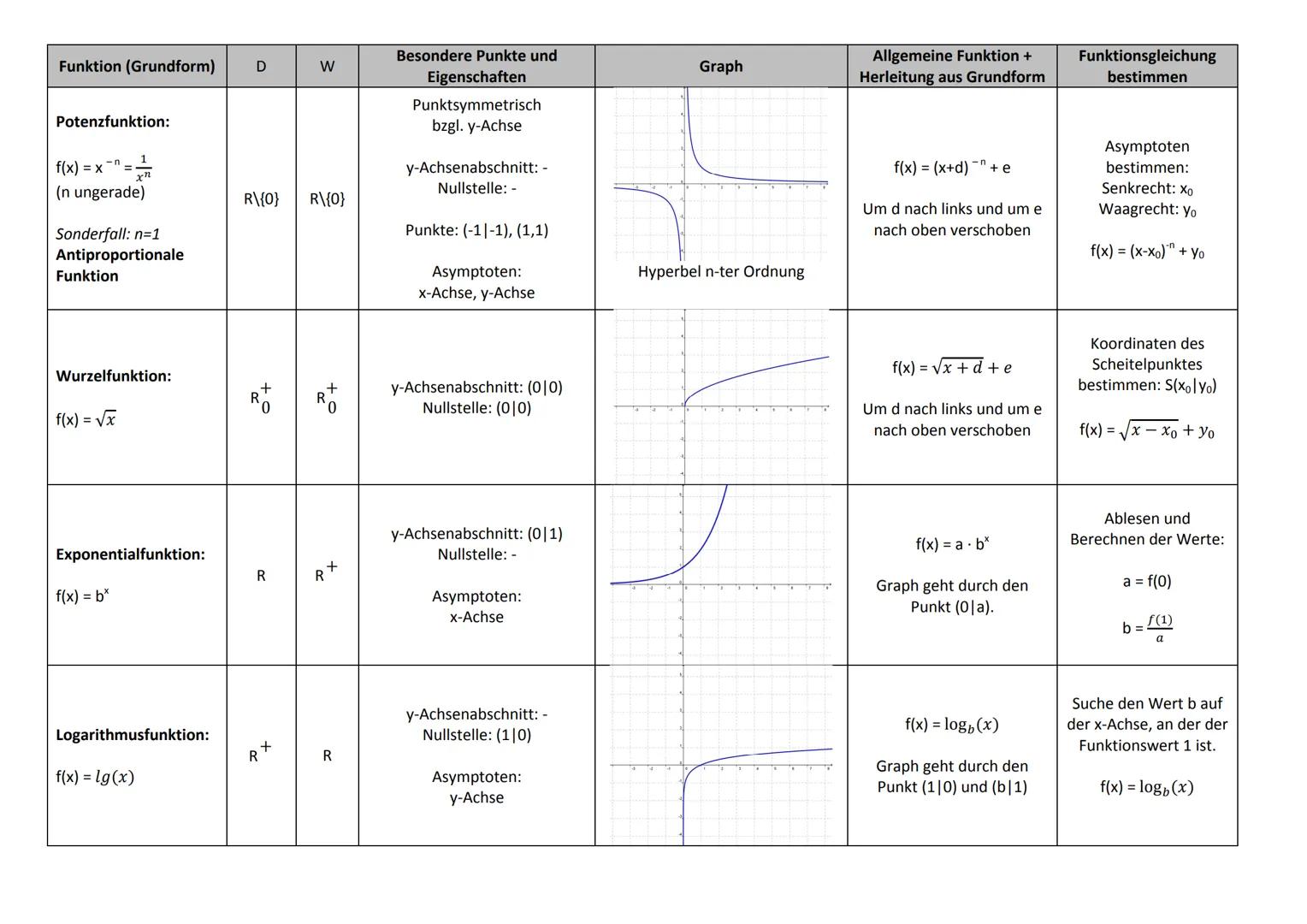 Mathe Funktionen Übersicht: Leicht erklärt für 10-Jährige (Mathe ...