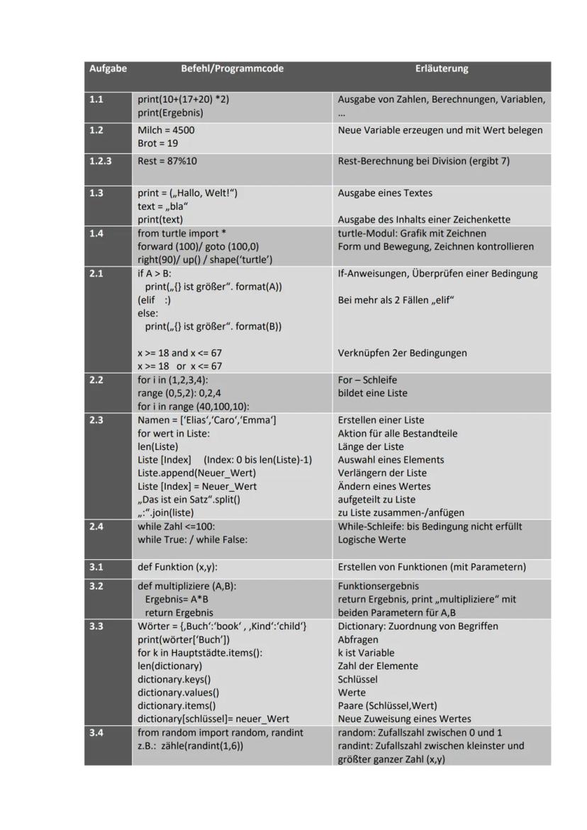 Python-Befehle Übersicht PDF: Programmieren lernen kostenlos für Anfänger (Informatik) als PDF ...
