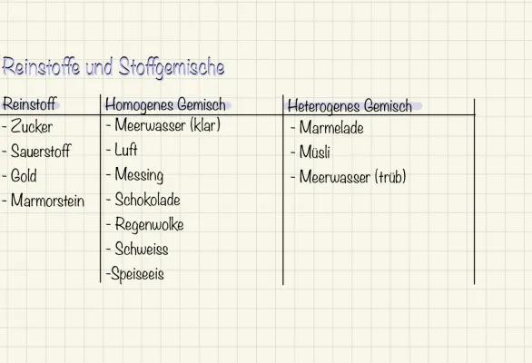 Beispiele Für Homogene Und Heterogene Gemische – AWPWUU