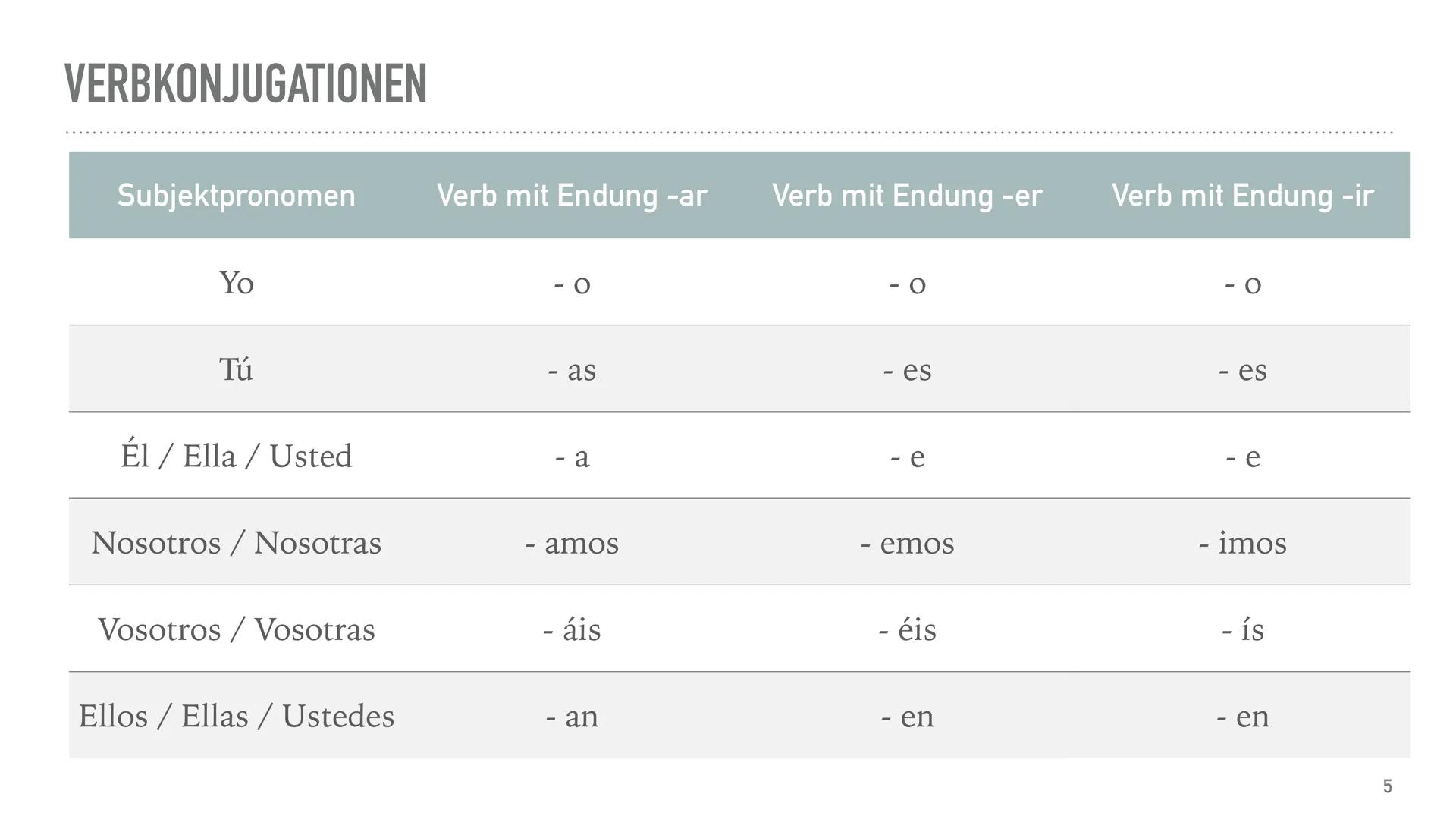 Einfach erklärt: Spanische Verben Konjugieren: Tabellen, Übungen und ...