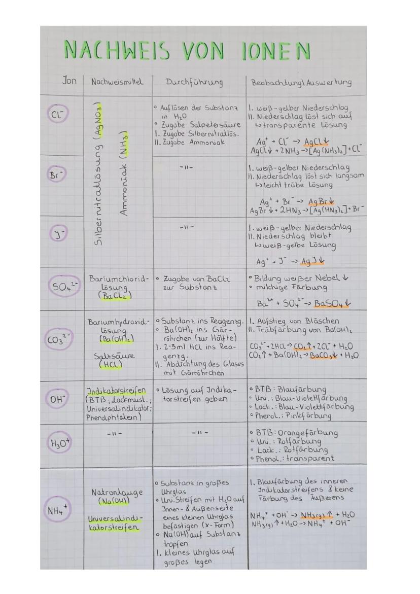 Ionen Nachweis: Tabelle und Reaktionsgleichungen (Chemie) als PDF ...