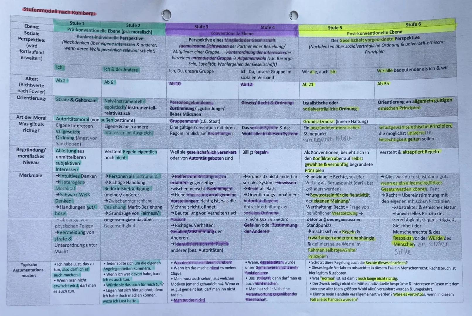 Lawrence Kohlberg - Moralentwicklung (Pädagogik) - Knowunity