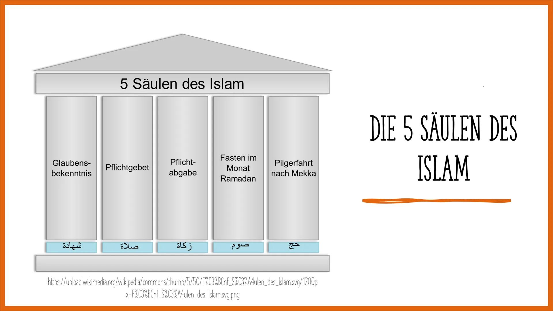 Einfach erklärt: Die 5 Säulen des Islam und 6 Glaubensgrundsätze einfach erklärt (Religion ...